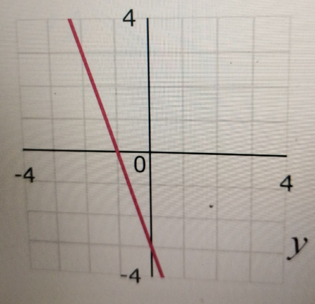 Determine the equation of the line shown in | StudyX