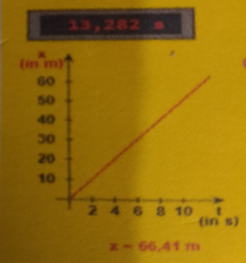 The image displays an x-t graph (position in | StudyX