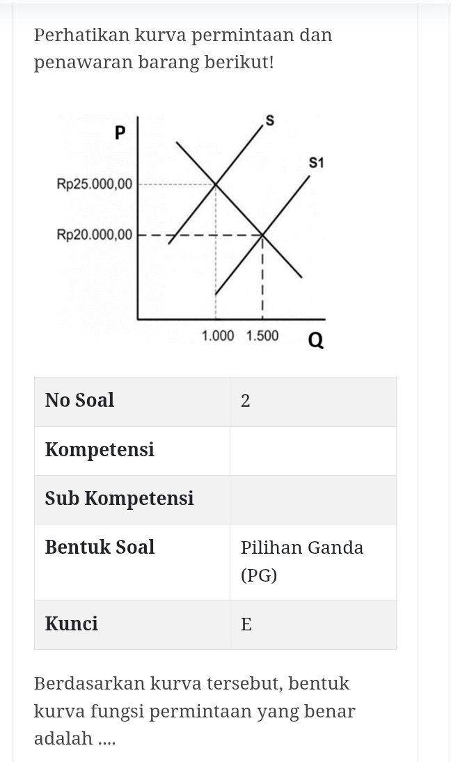 Perhatikan kurva permintaan dan penawaran | StudyX
