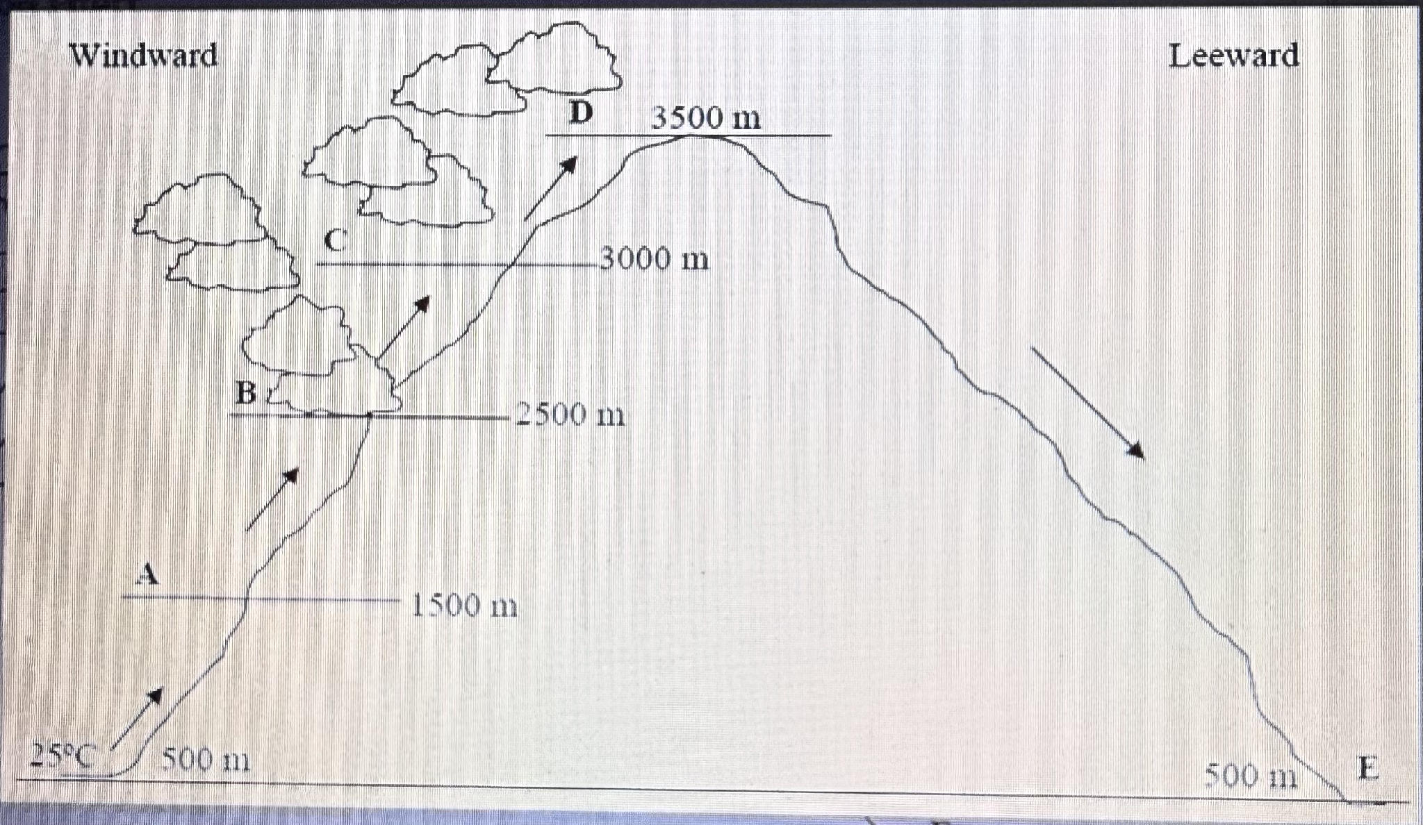 The image illustrates an orographic lifting | StudyX