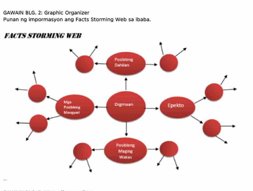 GAWAIN BLG. 2: Graphic Organizer Punan ng | StudyX