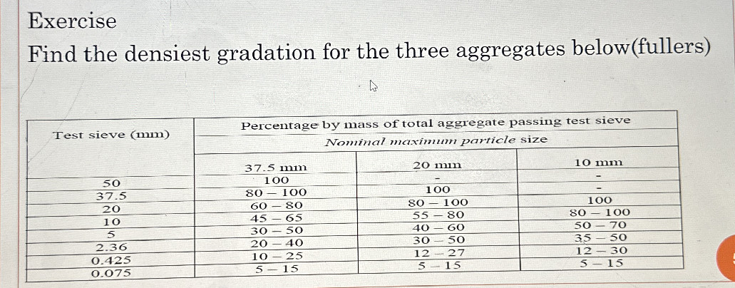 Exercise Find the densiest gradation for the | StudyX