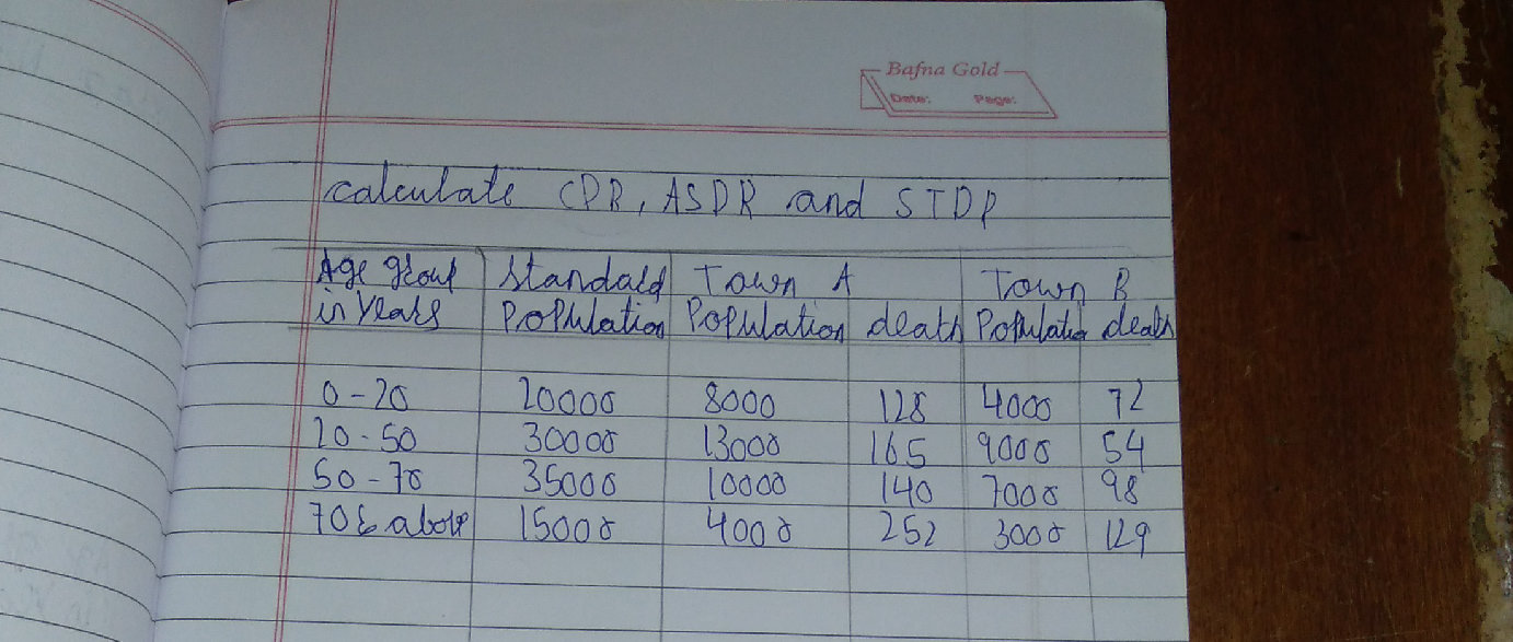 calculate CPR, ASDR and STDP | Age Group in | StudyX