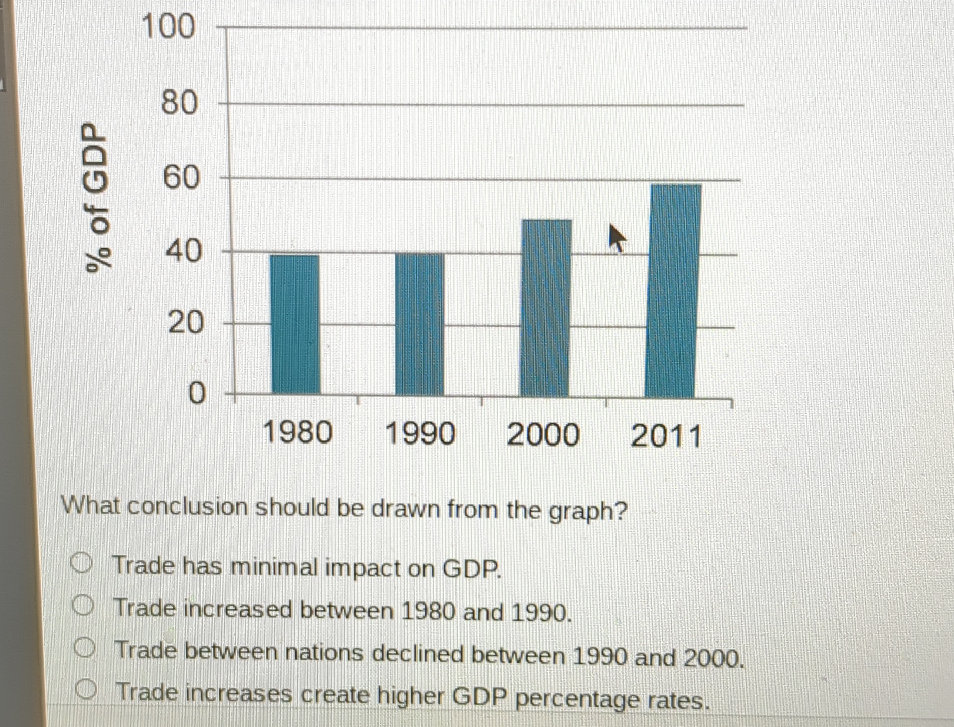 The graph shows the percentage of GDP across | StudyX