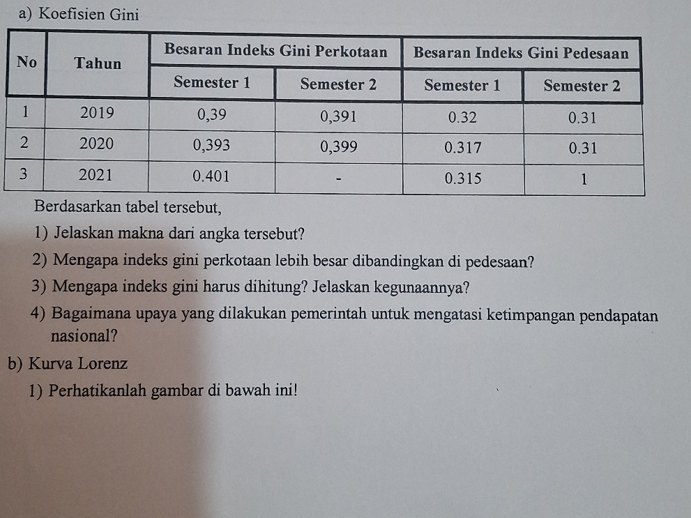 a) Koefisien Gini | No | Tahun | Besaran | StudyX