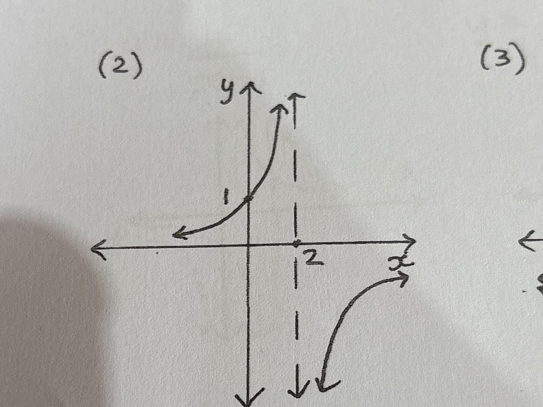 The image shows a graph with x and y axes. | StudyX
