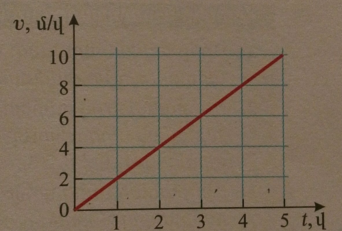 The image shows a graph. The y-axis is | StudyX