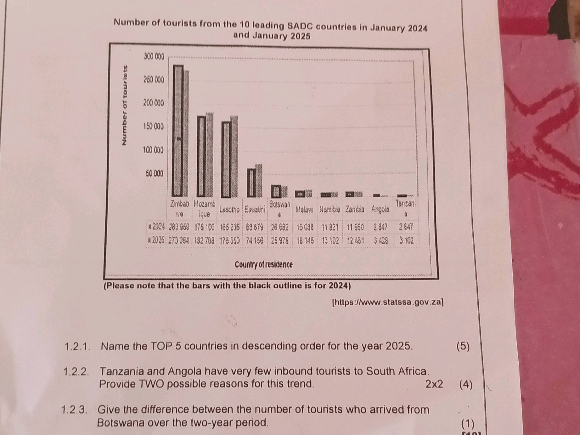 Number of tourists from the 10 leading SADC