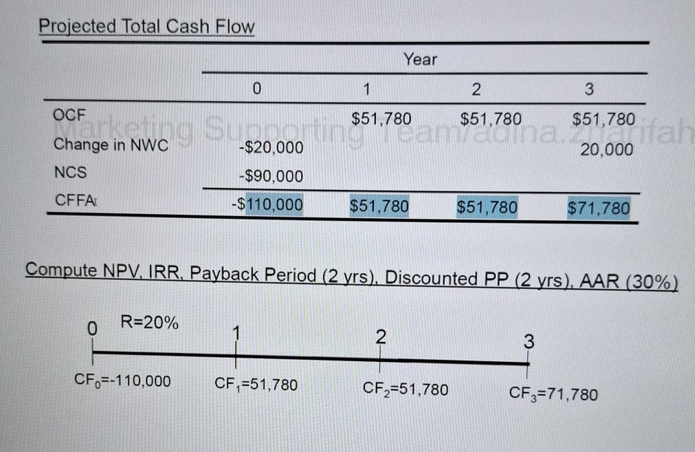 Projected Total Cash Flow | Year | 0 | StudyX