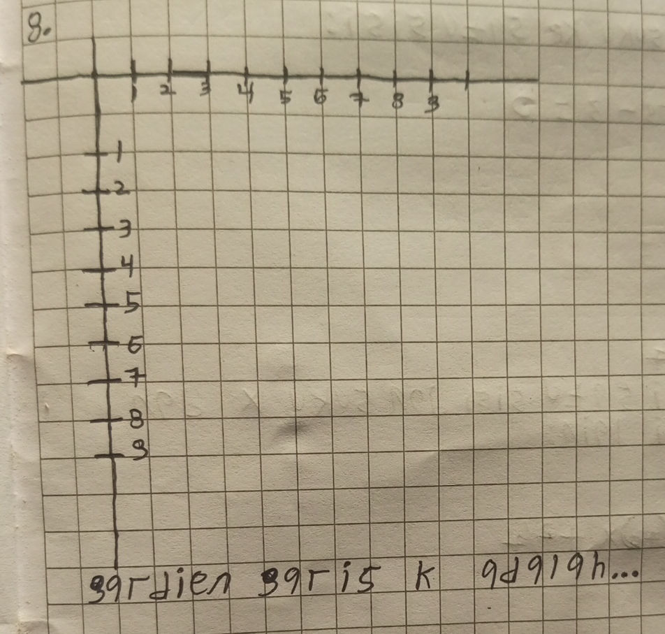 8. Graph with axes labeled from 1 to 9. The | StudyX