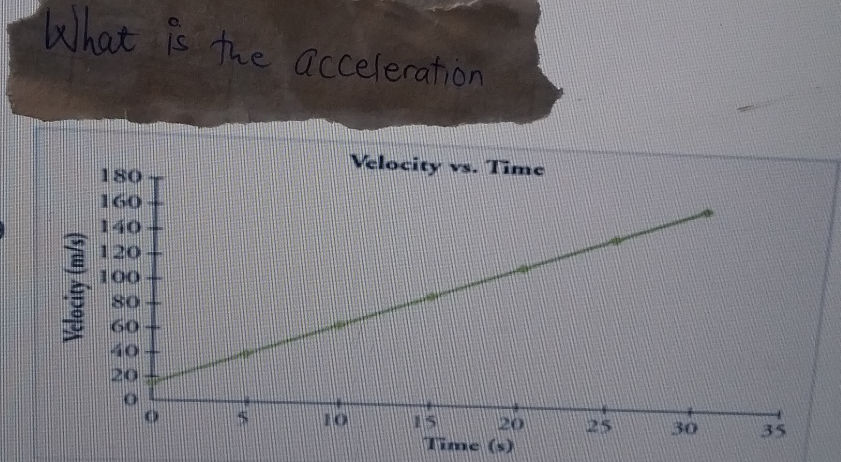 What is the acceleration? Velocity vs. Time | StudyX