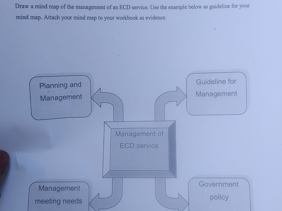 Draw a mind map of the management of an ECD | StudyX
