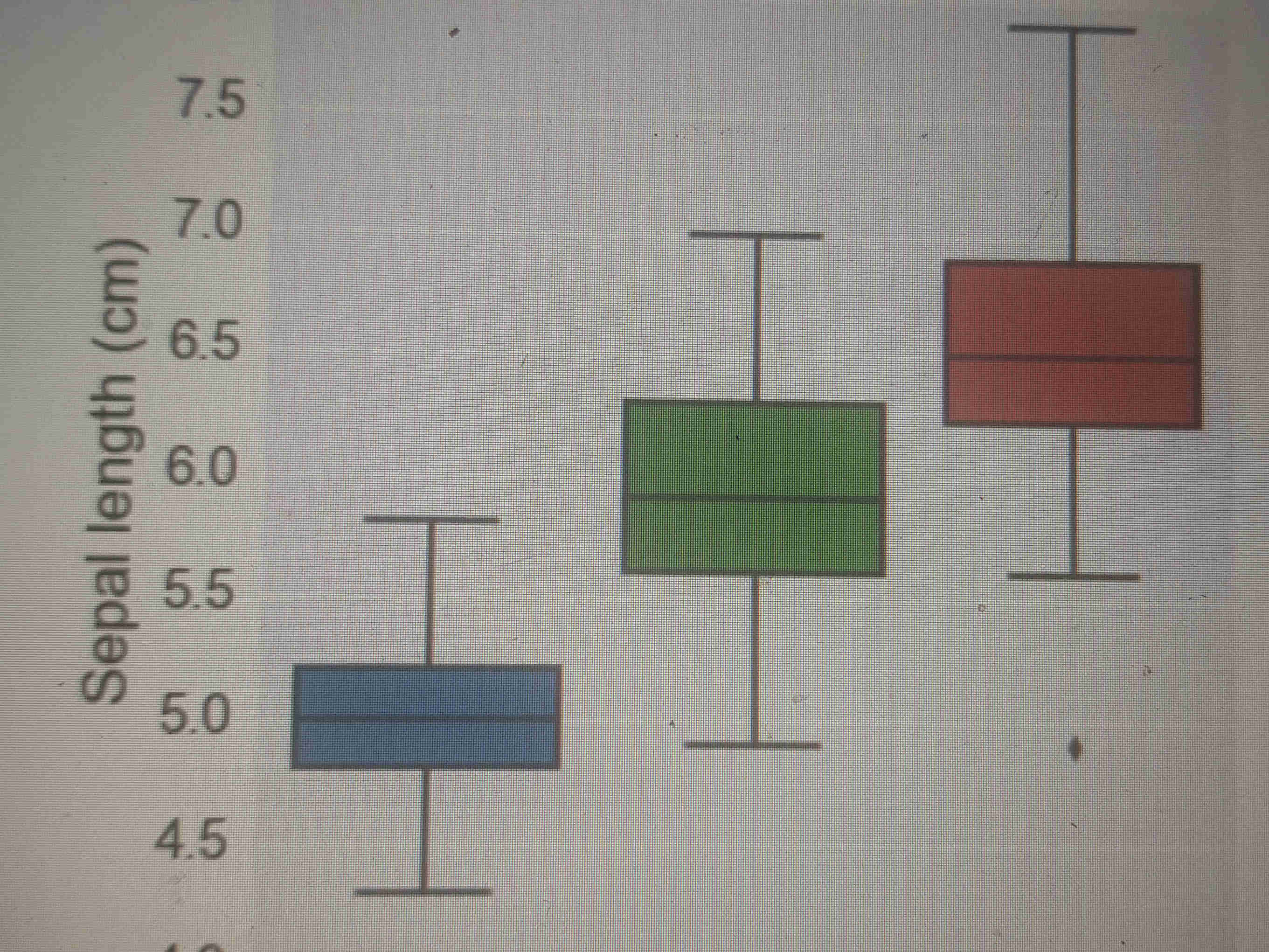 The image shows a box plot. The x-axis is | StudyX