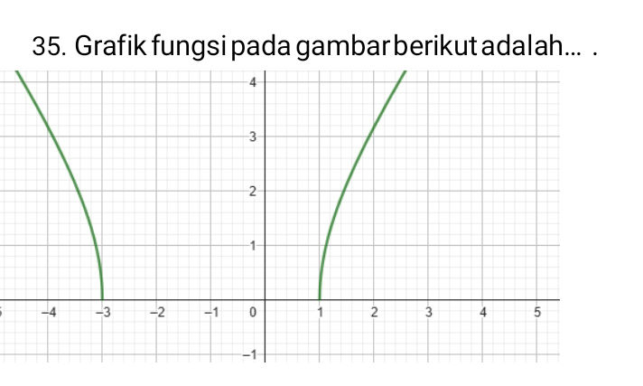 35. Grafik fungsi pada gambar berikut | StudyX