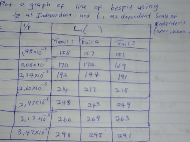 Plot a graph of line of besfit using \( | StudyX