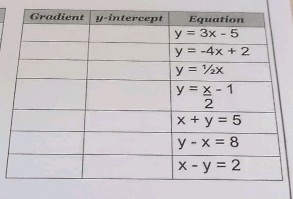 | Gradient | y-intercept | Equation | | StudyX