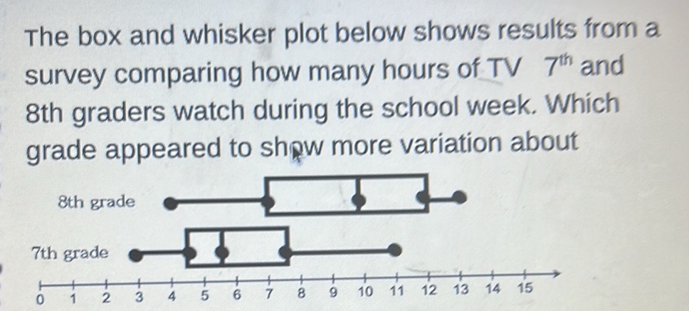The box and whisker plot below shows results | StudyX