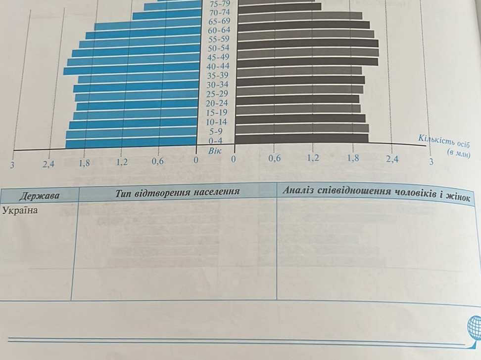 The image presents a population pyramid for | StudyX