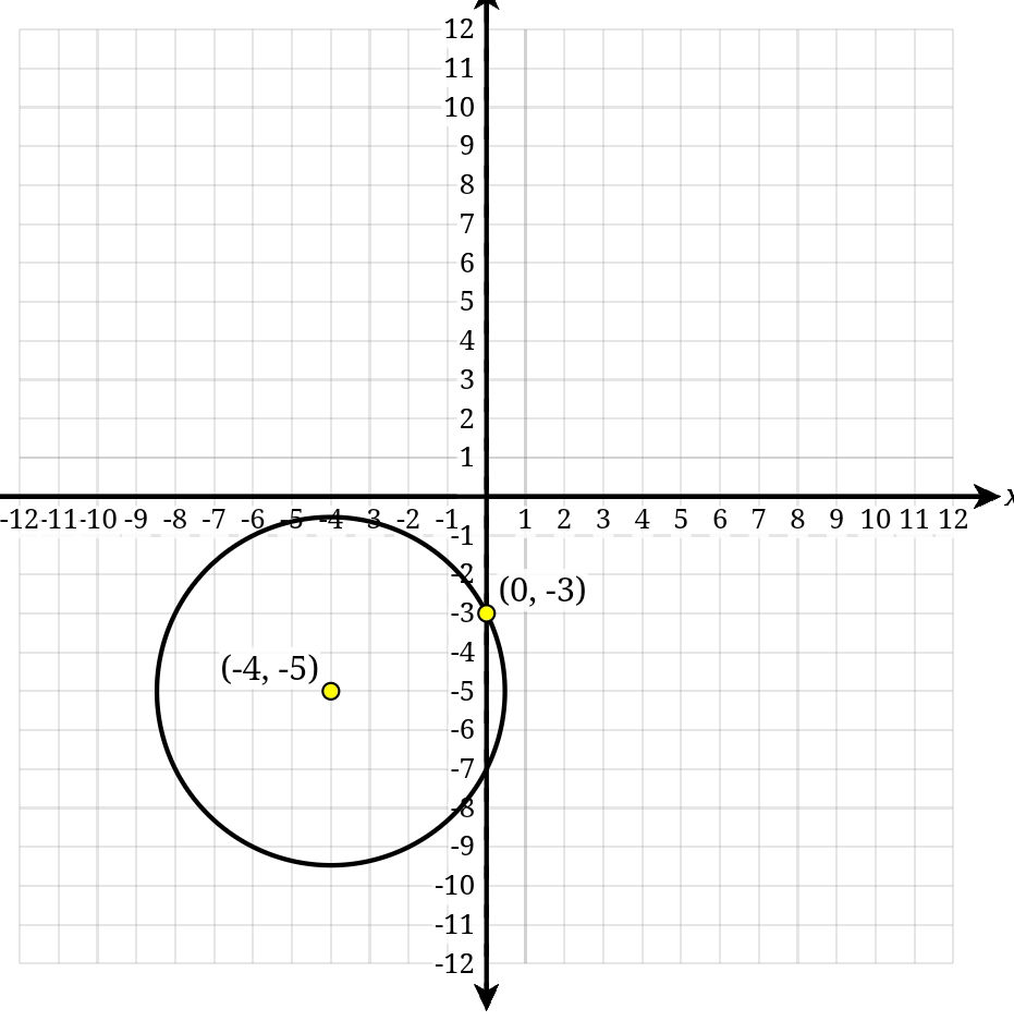 The image shows a circle on a coordinate | StudyX