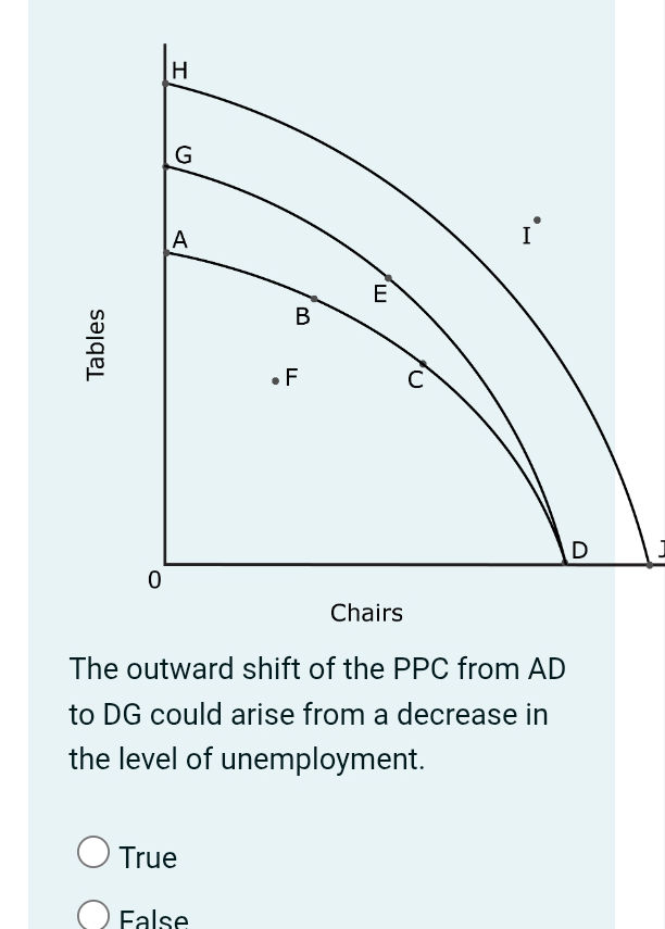 The outward shift of the PPC from AD to DG | StudyX