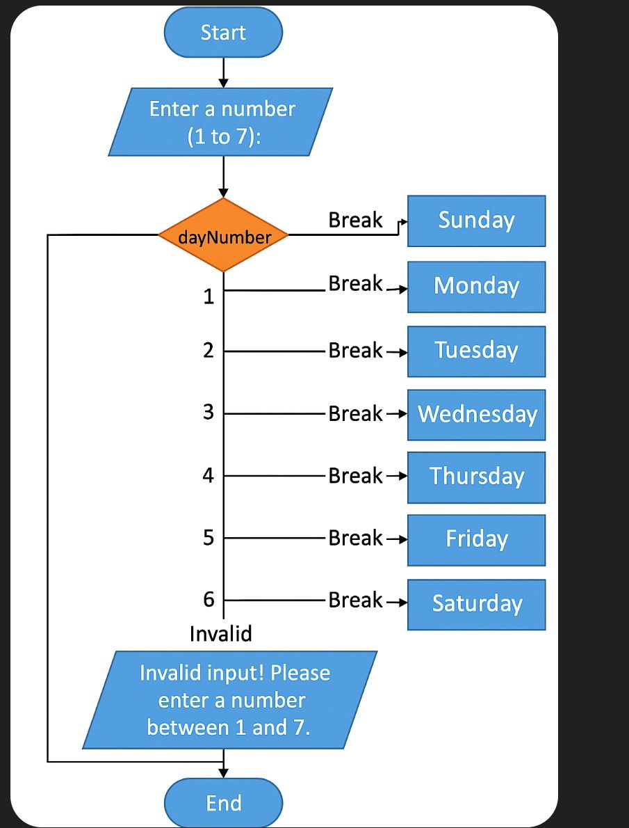 The image presents a flowchart that | StudyX
