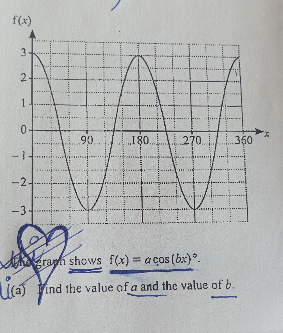 The graph shows $f(x) = a imes | StudyX