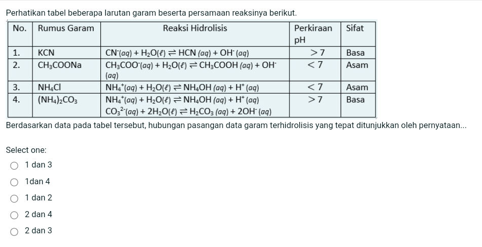 Perhatikan tabel beberapa larutan garam | StudyX