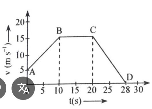 The graph shows the velocity of an object | StudyX