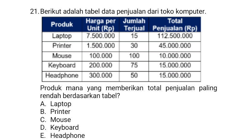 21. Berikut adalah tabel data penjualan dari | StudyX