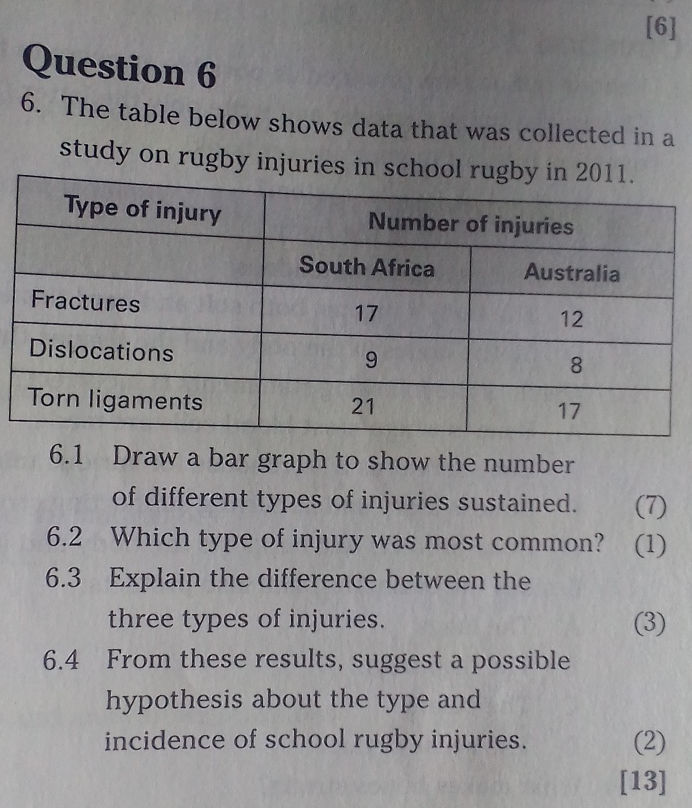 6. The table below shows data that was | StudyX