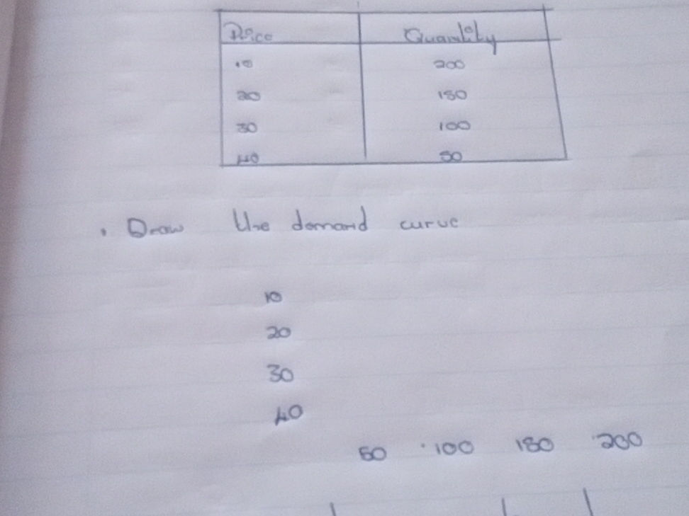 | Price | Quantity | |---|---| | 10 | 200 | | StudyX