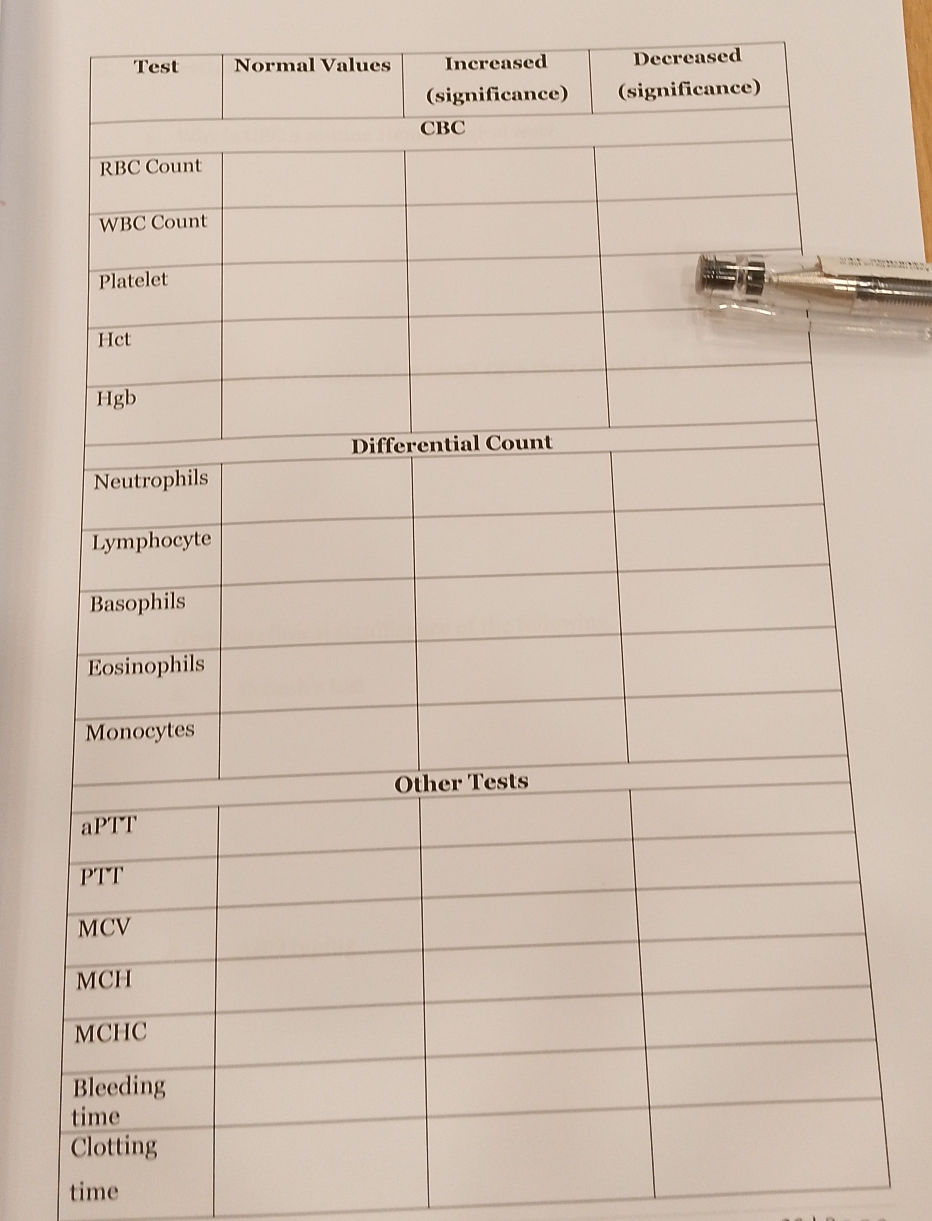| Test | Normal Values | Increased | StudyX
