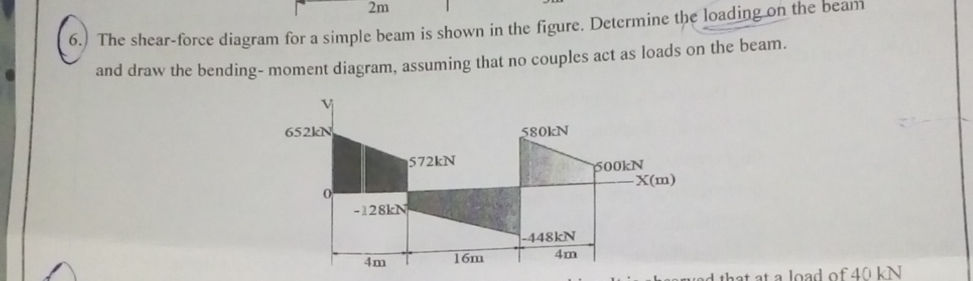 6. The shear-force diagram for a simple beam | StudyX