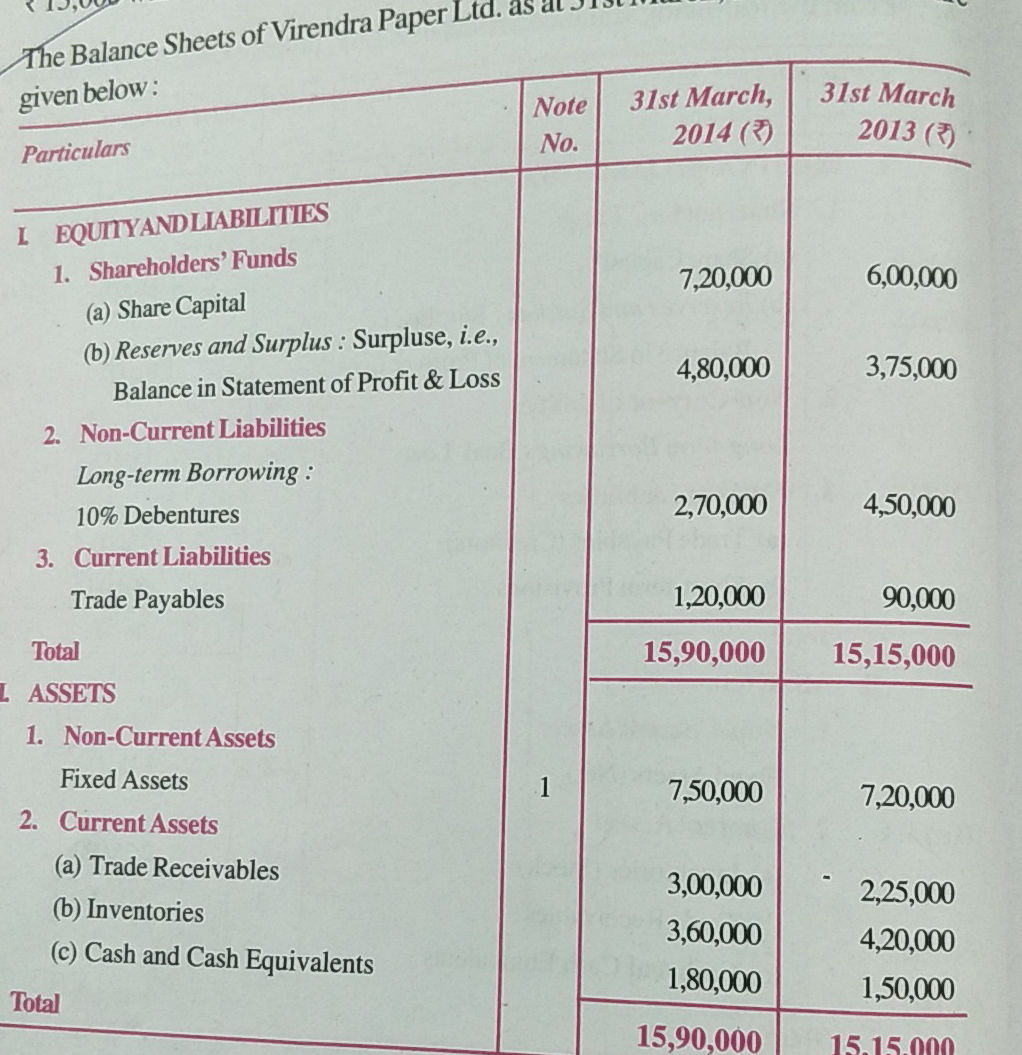 The Balance Sheets of Virendra Paper L given | StudyX