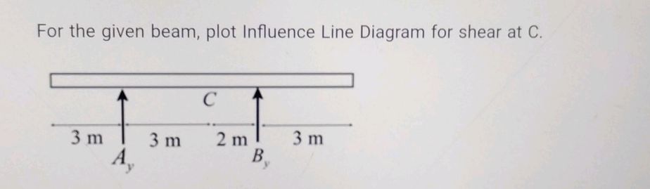 For the given beam, plot Influence Line | StudyX