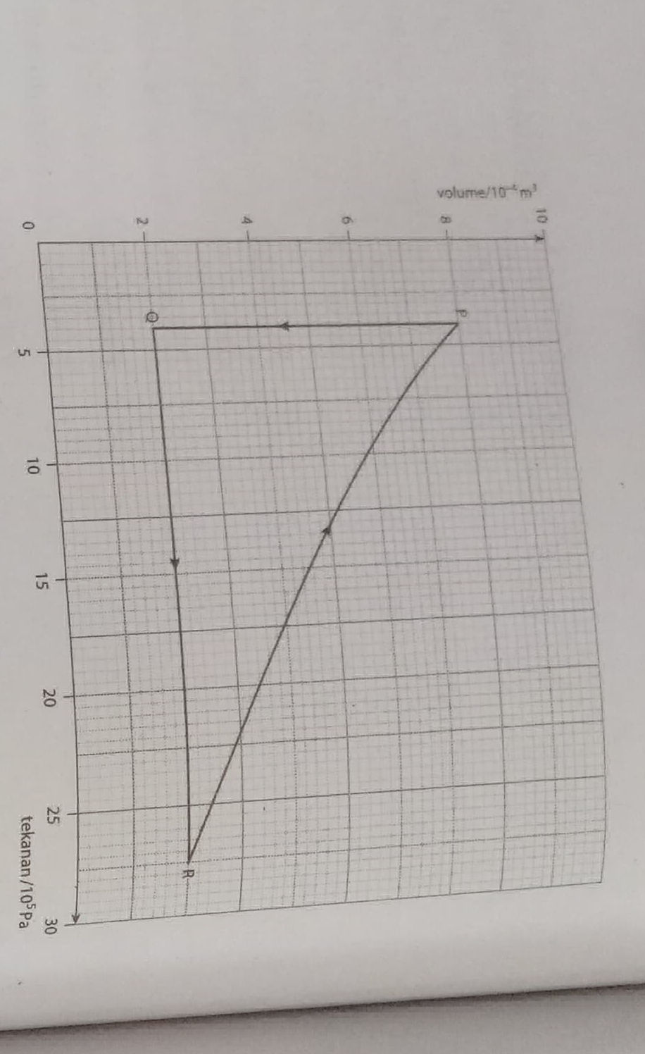 The image shows a graph with volume/10⁻⁴ m³ | StudyX
