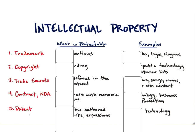 INTELLECTUAL PROPERTY What is Protectable | | StudyX