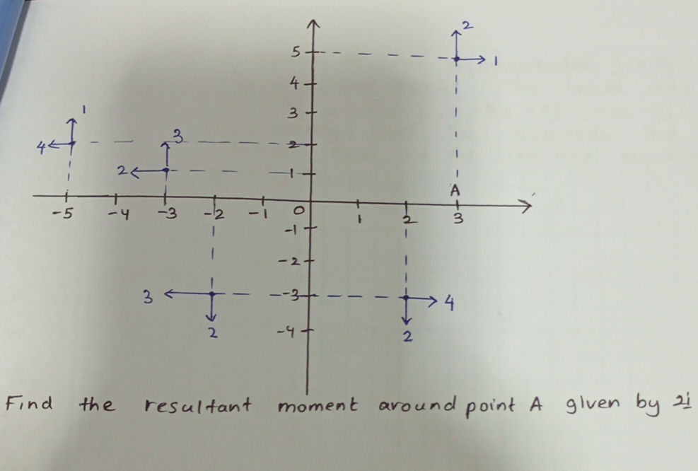 Find the resultant moment around point A | StudyX