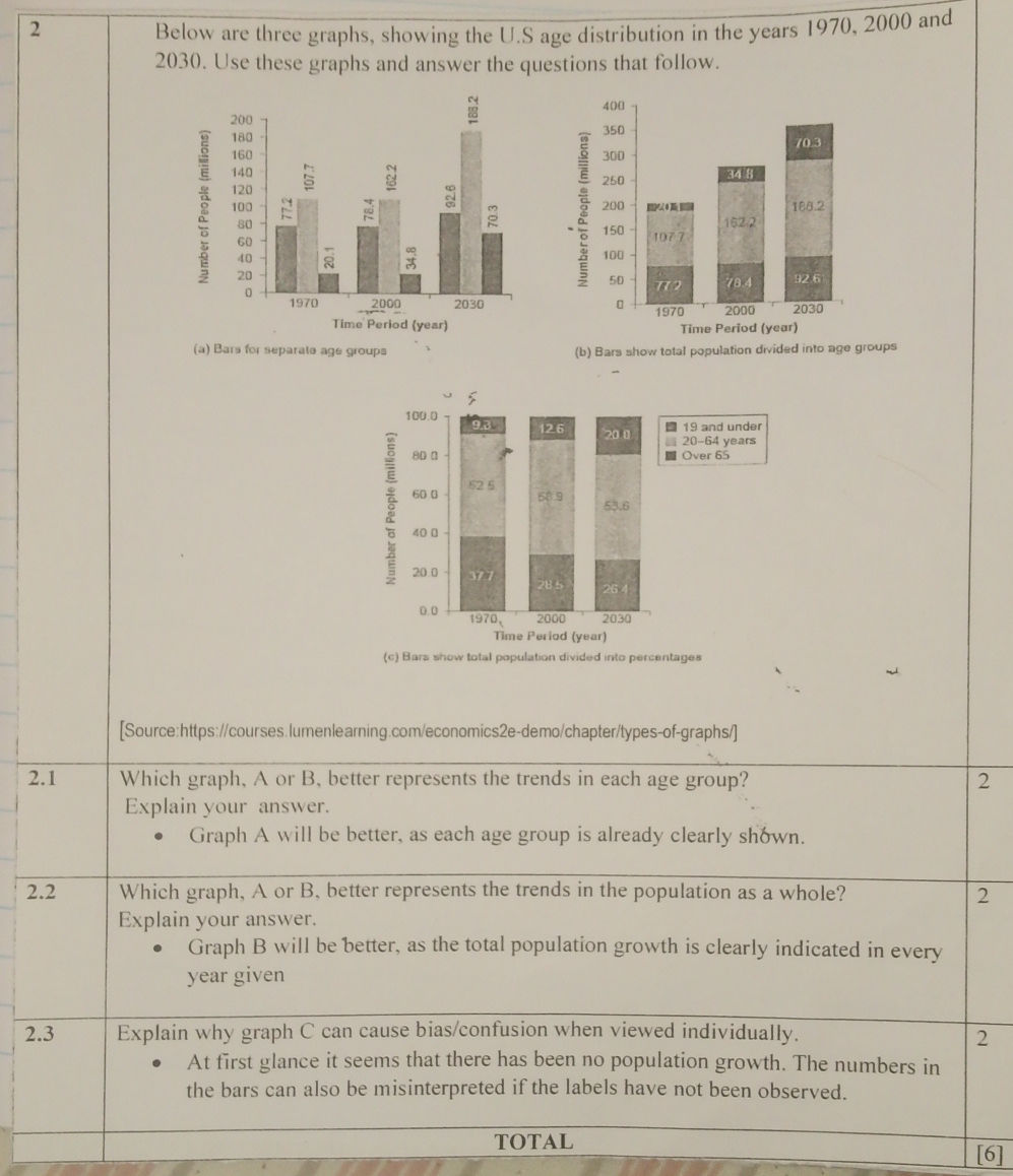 Below are three graphs, showing the U.S age | StudyX