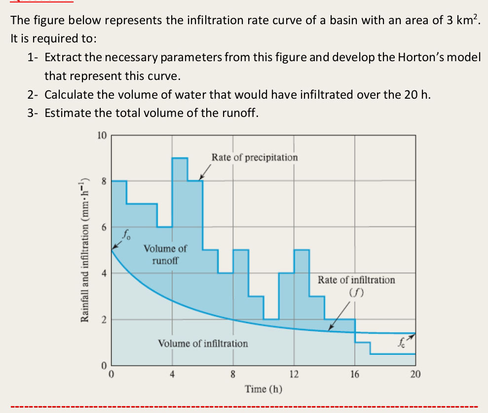 The figure below represents the infiltration | StudyX