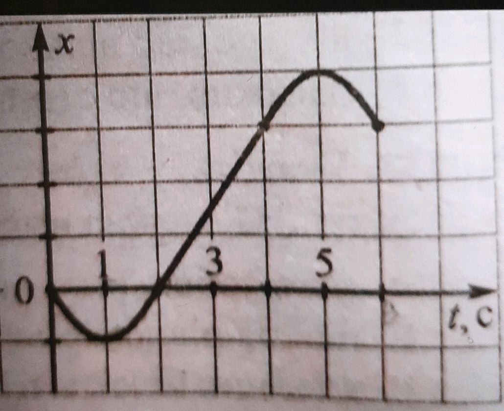 The image shows a graph of displacement (x) | StudyX