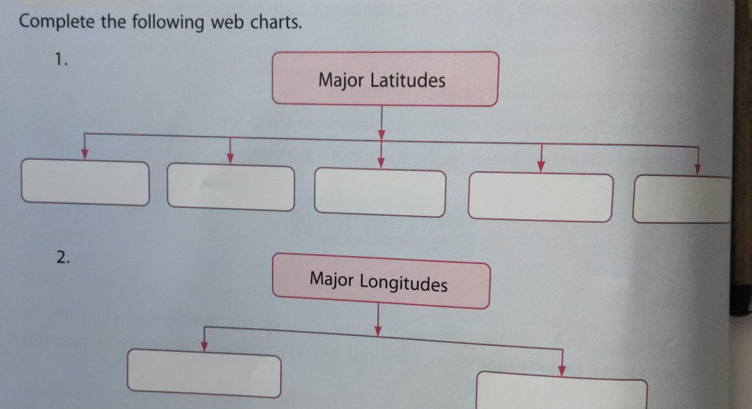 Complete the following web charts. 1. | StudyX