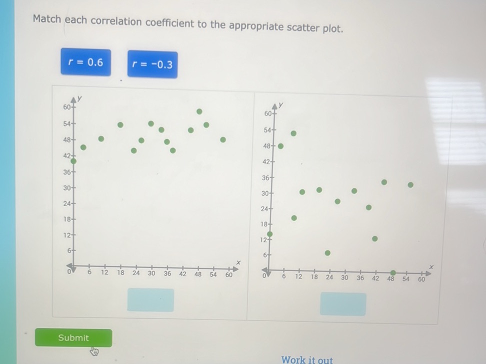 Match each correlation coefficient to the | StudyX