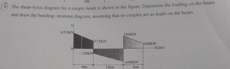 The shear-force diagram for a simple beam is | StudyX