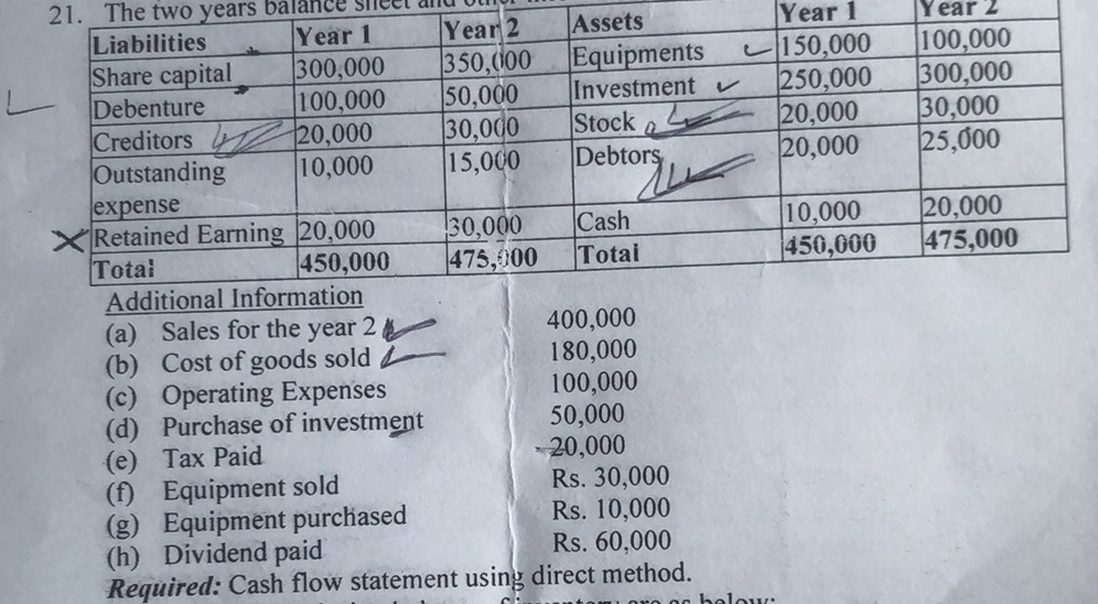 21. The two years balance sheet and other | StudyX