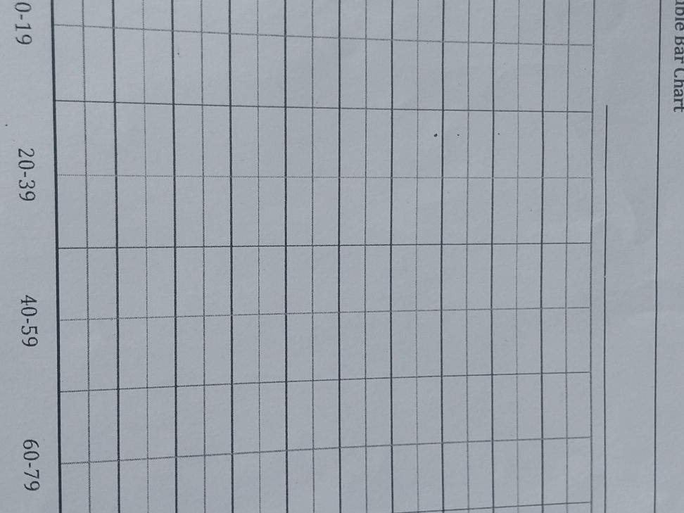 The image shows a table bar chart, but the | StudyX