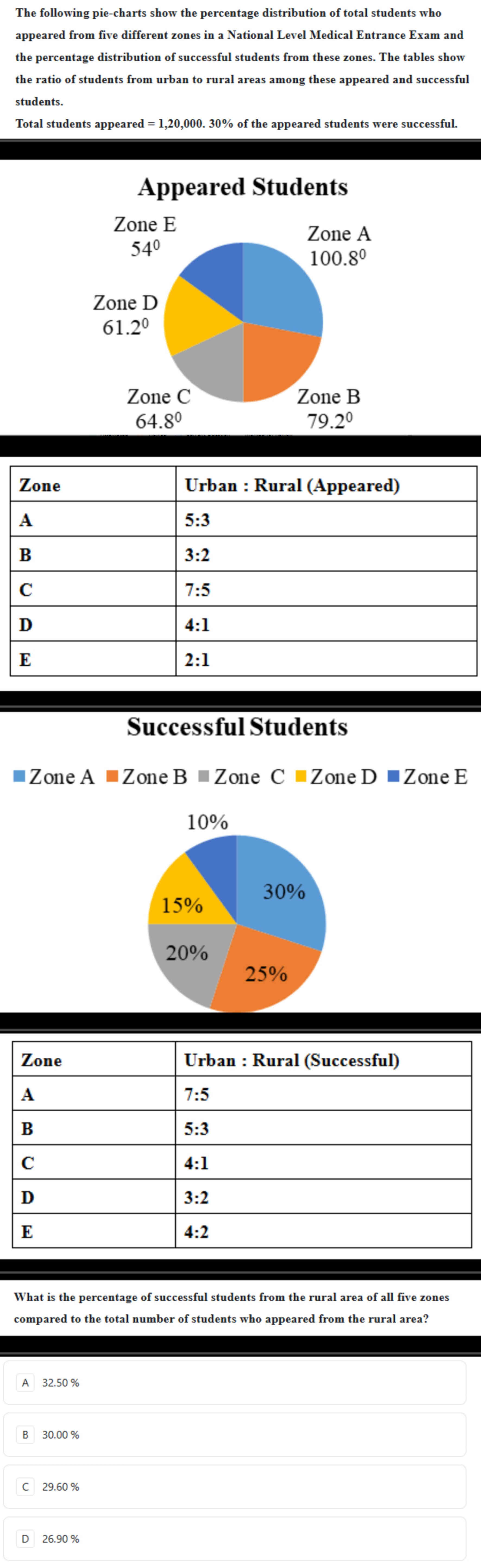 The following pie-charts show the percentage | StudyX