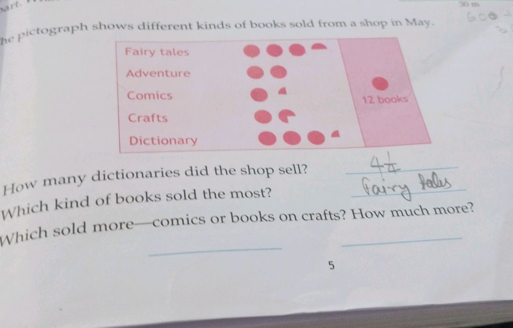 The pictograph shows different kinds of | StudyX