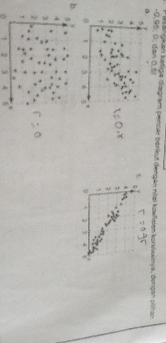 Tentukan ketiga diagram pencar berikut | StudyX