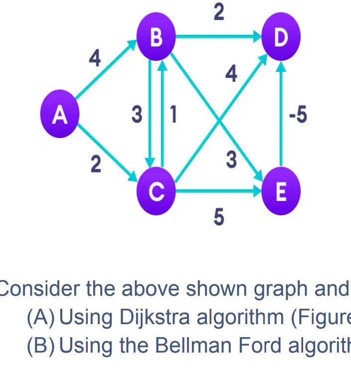 Consider the above shown graph and (A) Using | StudyX